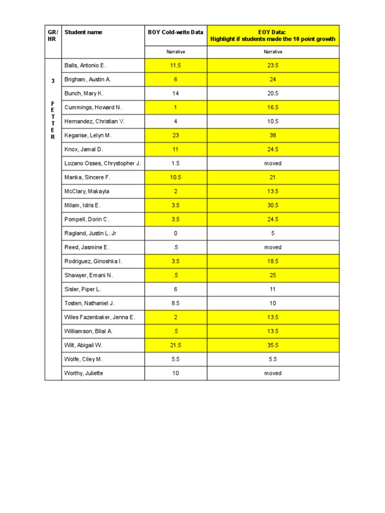 Student Growth Data Analysis Report | PDF