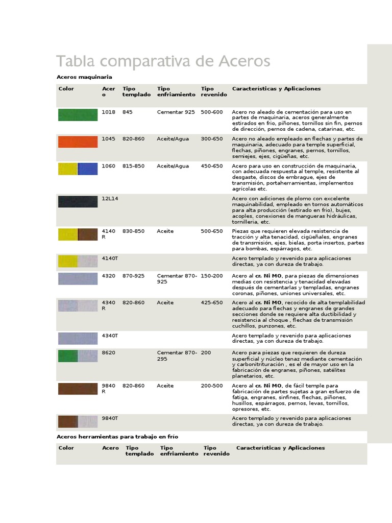 Tabla Comparativa de Aceros | PDF | Tratamiento a base de calor | Acero