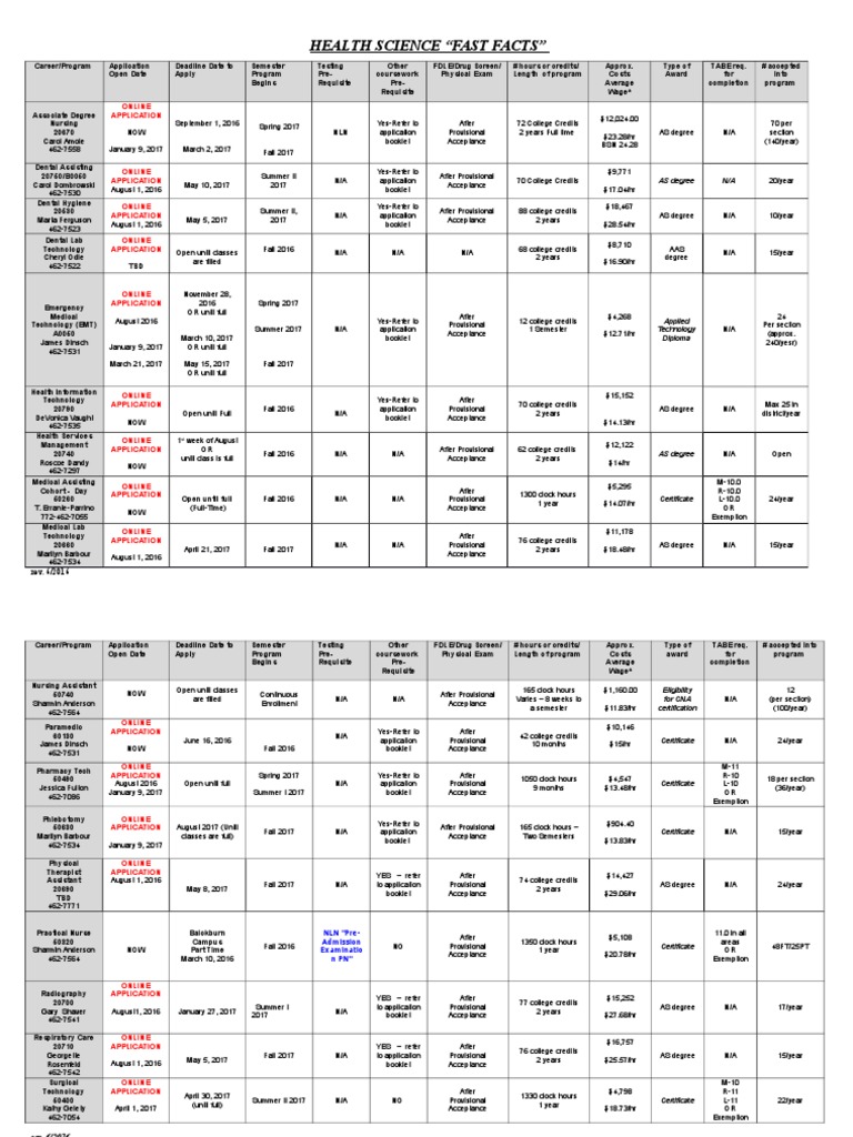 Health Science Fast Fact Sheet 2016 | PDF | Course Credit | Nursing