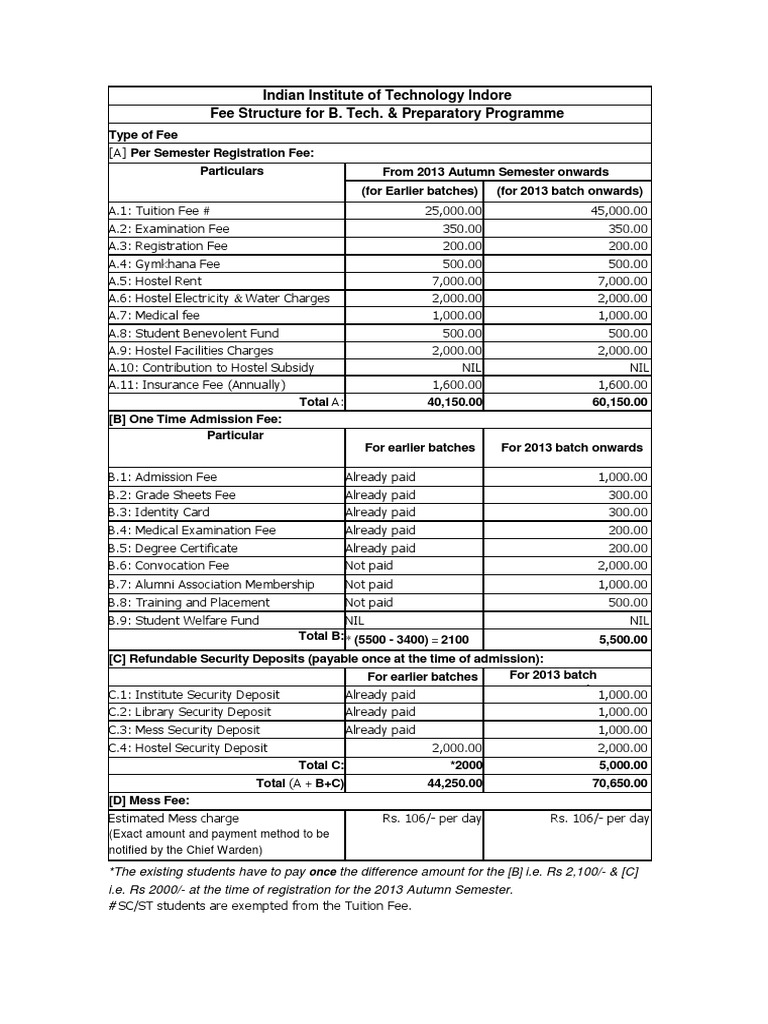 IIT Indore B.Tech Fee Structure 2025 | PDF