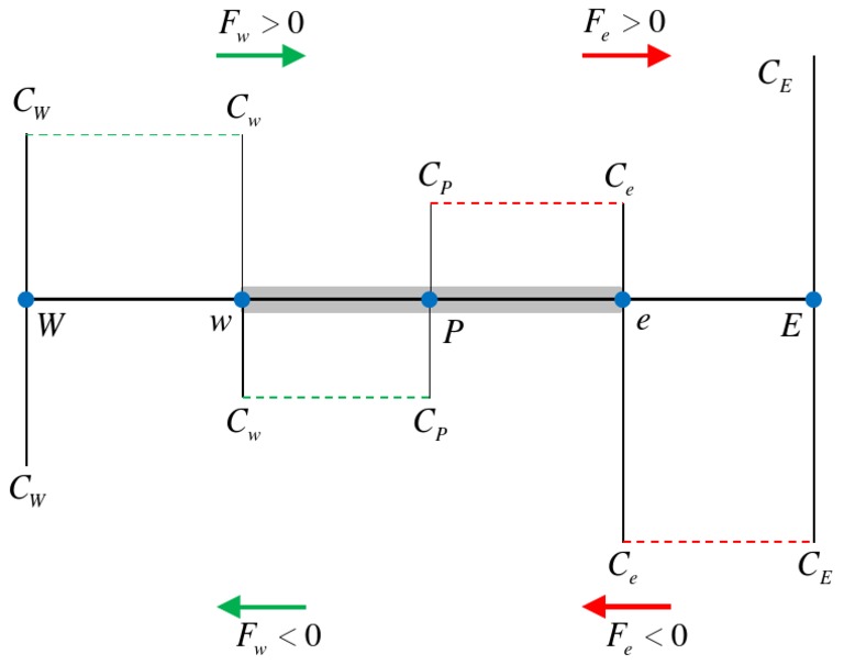 Upwind Scheme | PDF