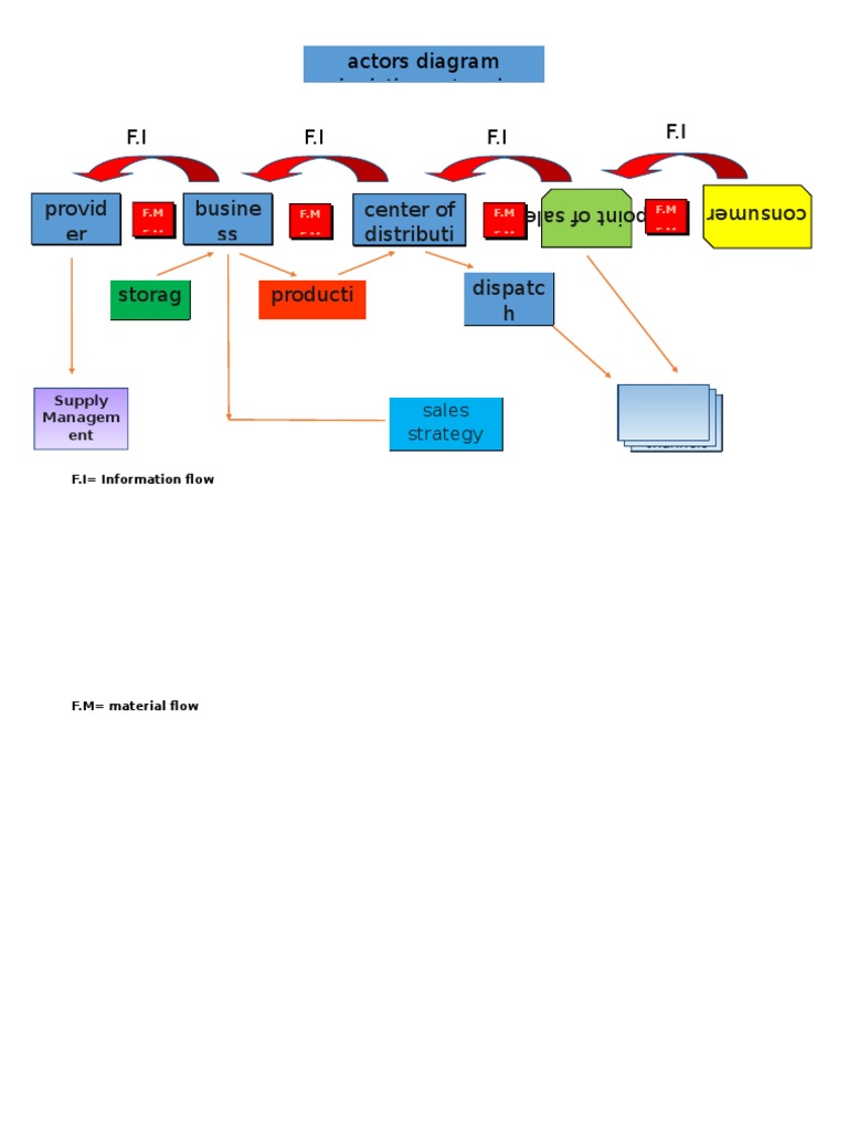 Actors Diagram Logistics Network: Provid Er Busine Ss Center of ...