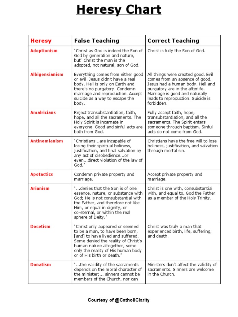 Heresy Chart | Grace In Christianity | Eucharist