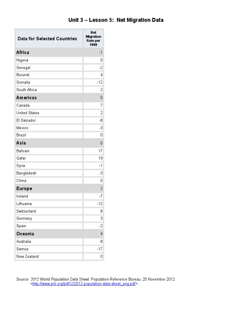 U3 l5 1 Net Migration Data | PDF | Travel