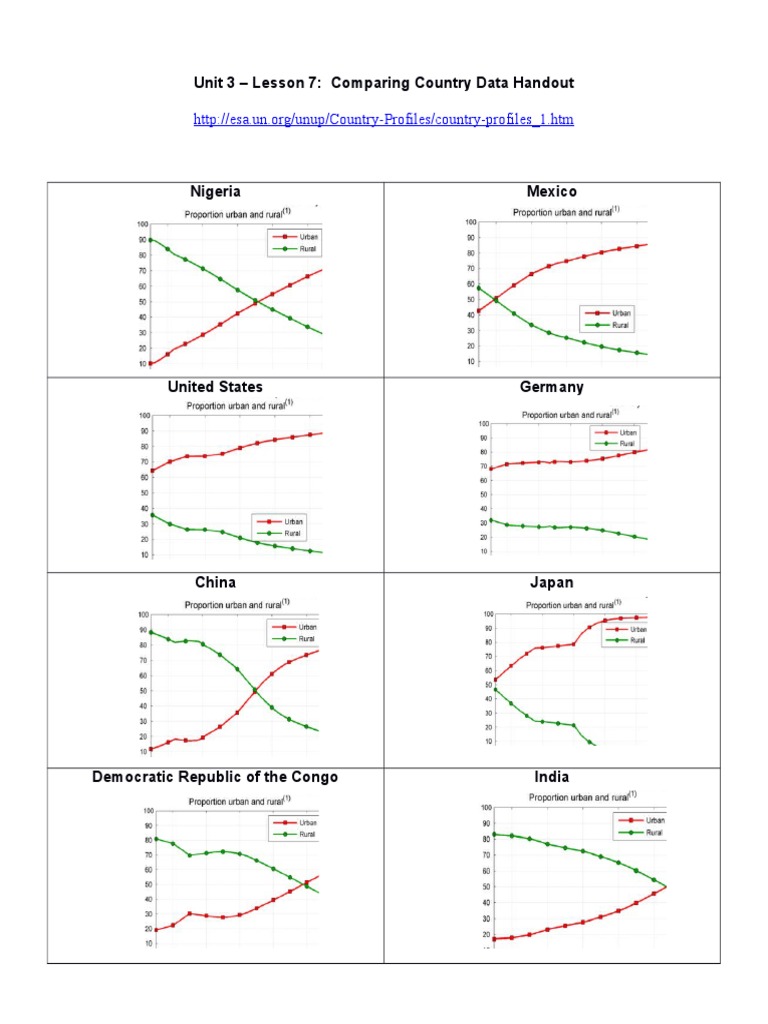 U3 l7 2 Handout - Comparing Country Data | PDF