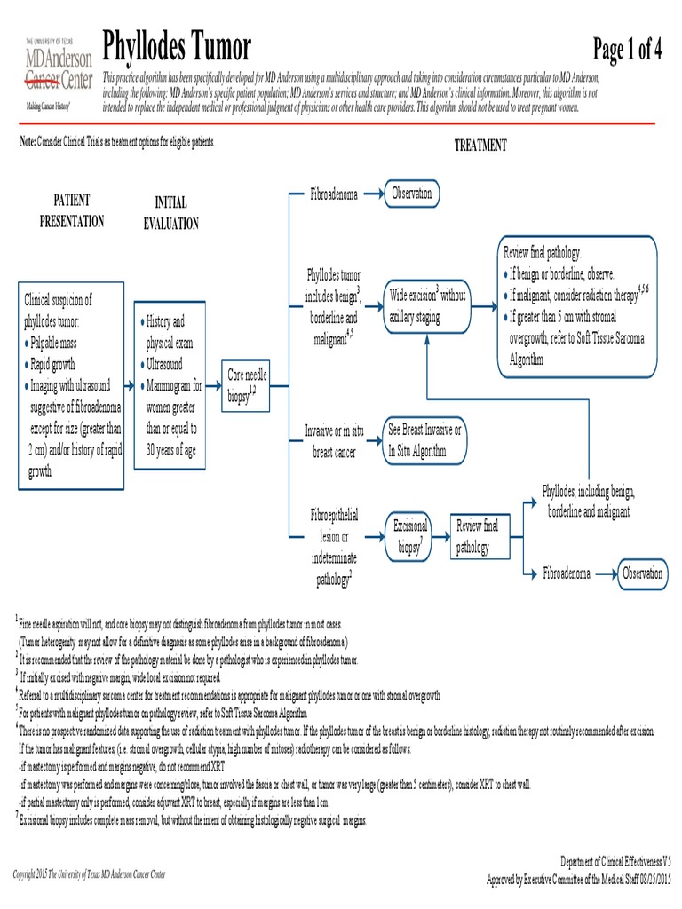 CA Treatment Phyllodes Web Algorithm | Breast Cancer | Radiation Therapy
