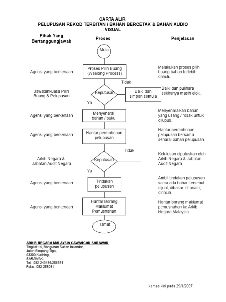 Carta Alir Proses Pelupusan Buku2 | PDF