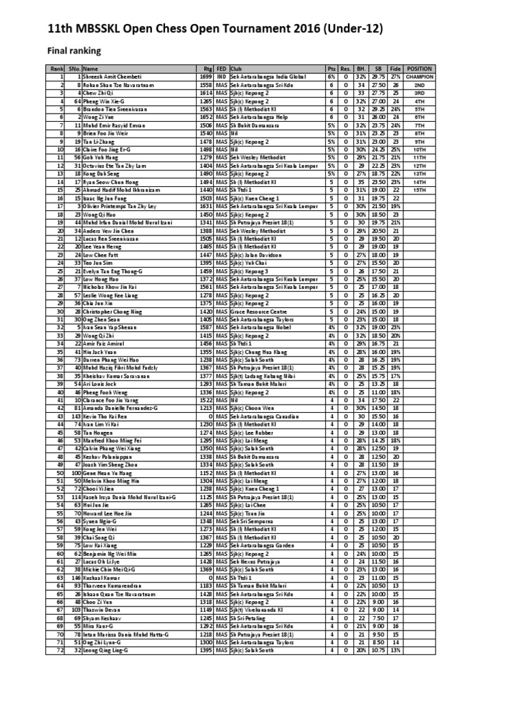 11th MBSSKL U12 Final Ranking List | PDF