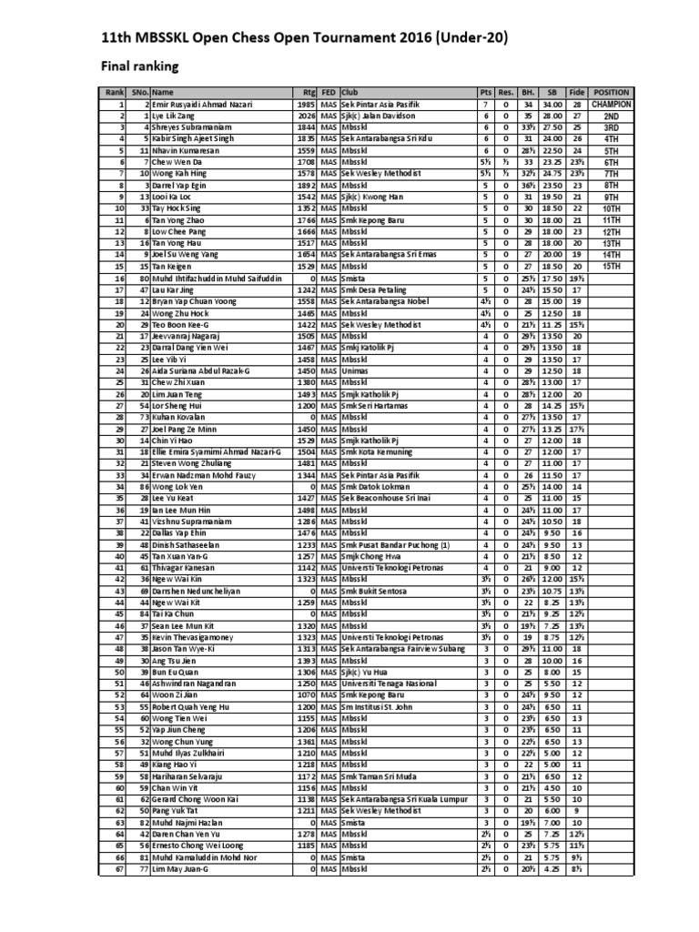 11th MBSSKL U20 Final Ranking List | PDF