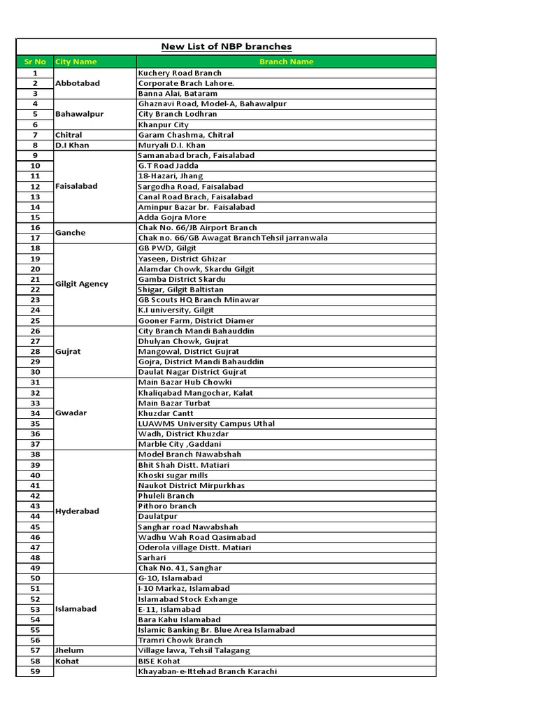 New List of NBP Branches | Islamabad | Lahore
