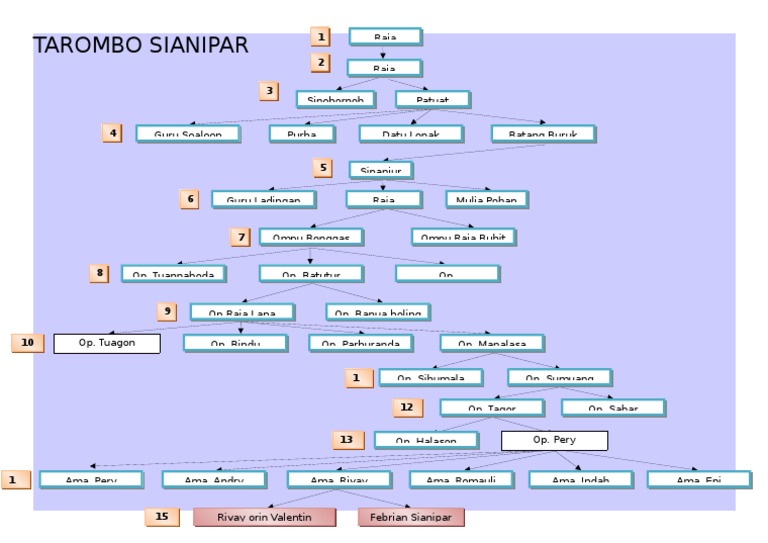 Tarombo Sianipar | PDF