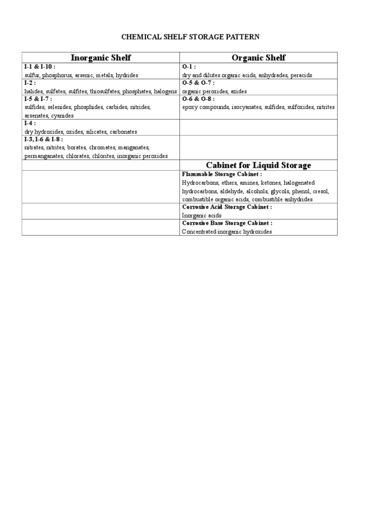 Chemical Shelf Storage Pattern | PDF