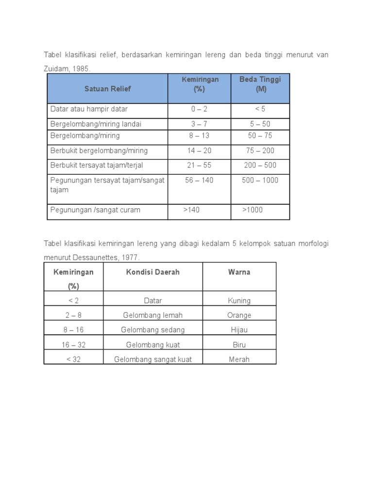 Tabel Klasifikasi Relief Van Zuidam