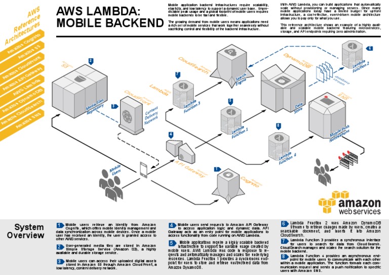 Lambda Refarch Mobilebackend Arch Dig | PDF | Mobile App | Software