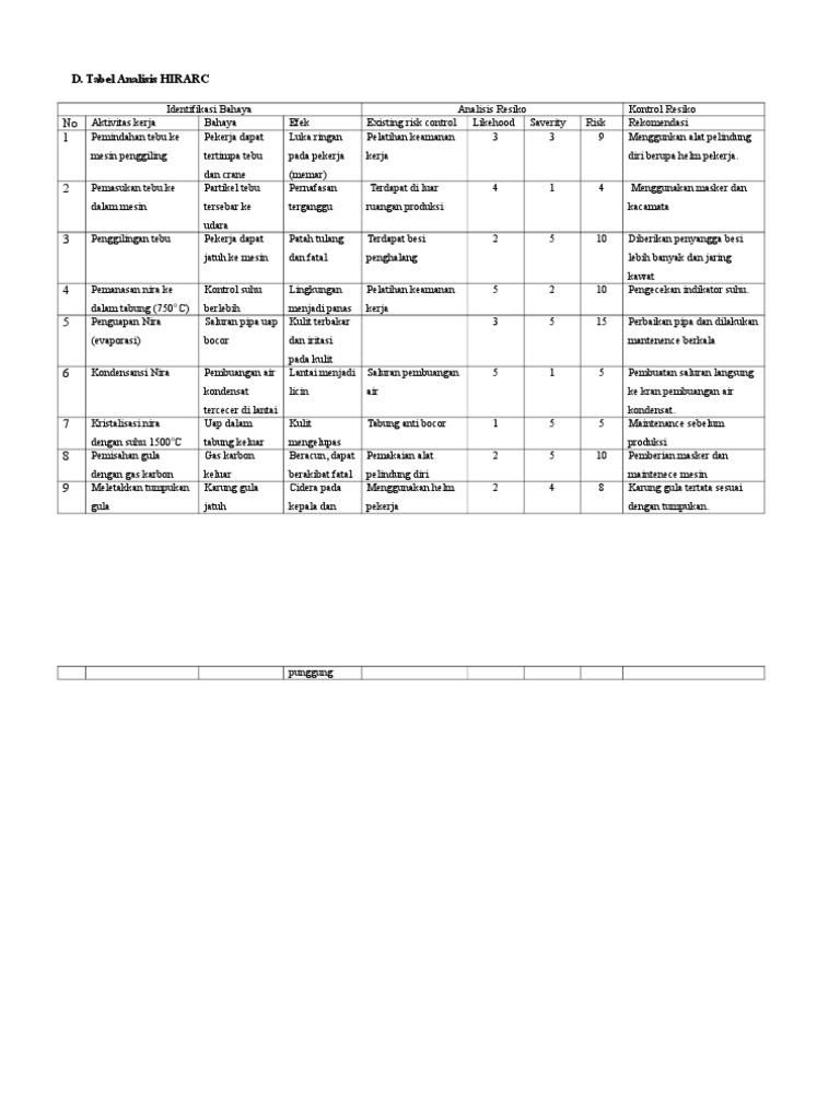 Tabel Analisis HIRARC K3 | PDF