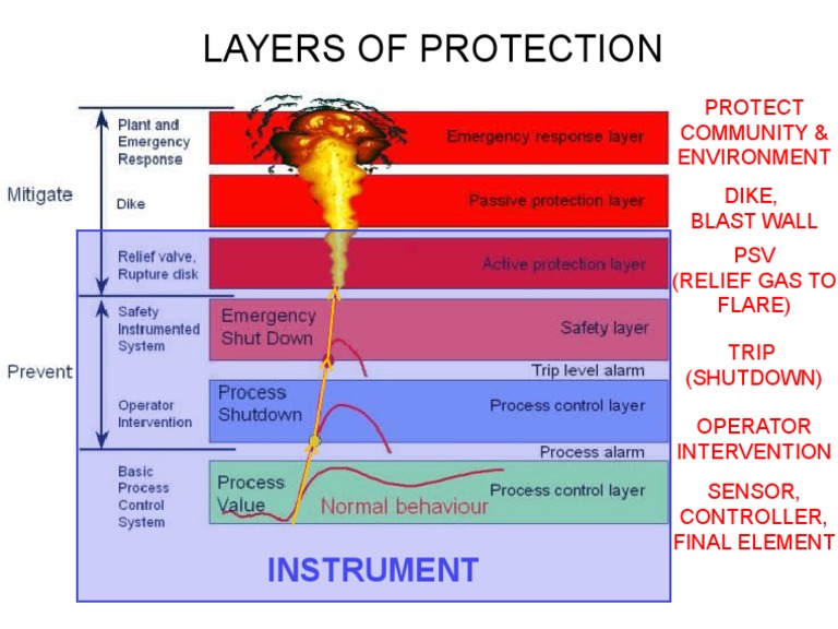 Layers of Protection: Instrument | PDF