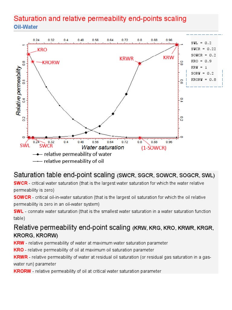 Saturation and Relative Permeability End Point Scaling | PDF