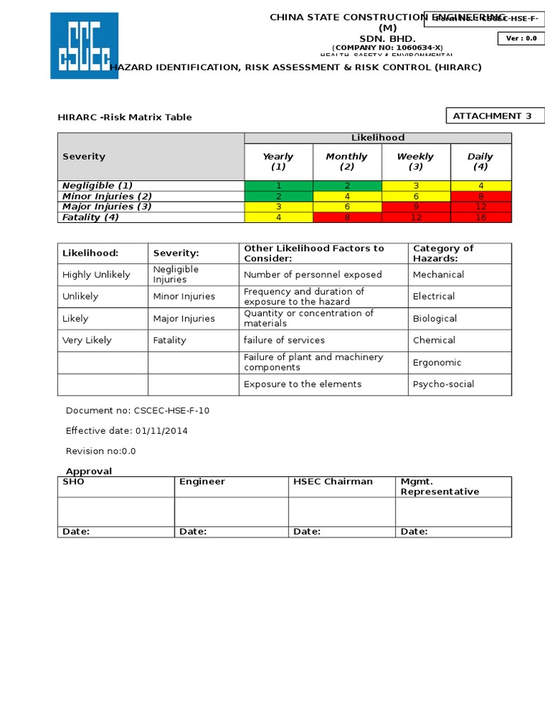 Concreting 3 | PDF | Personal Protective Equipment | Risk Assessment