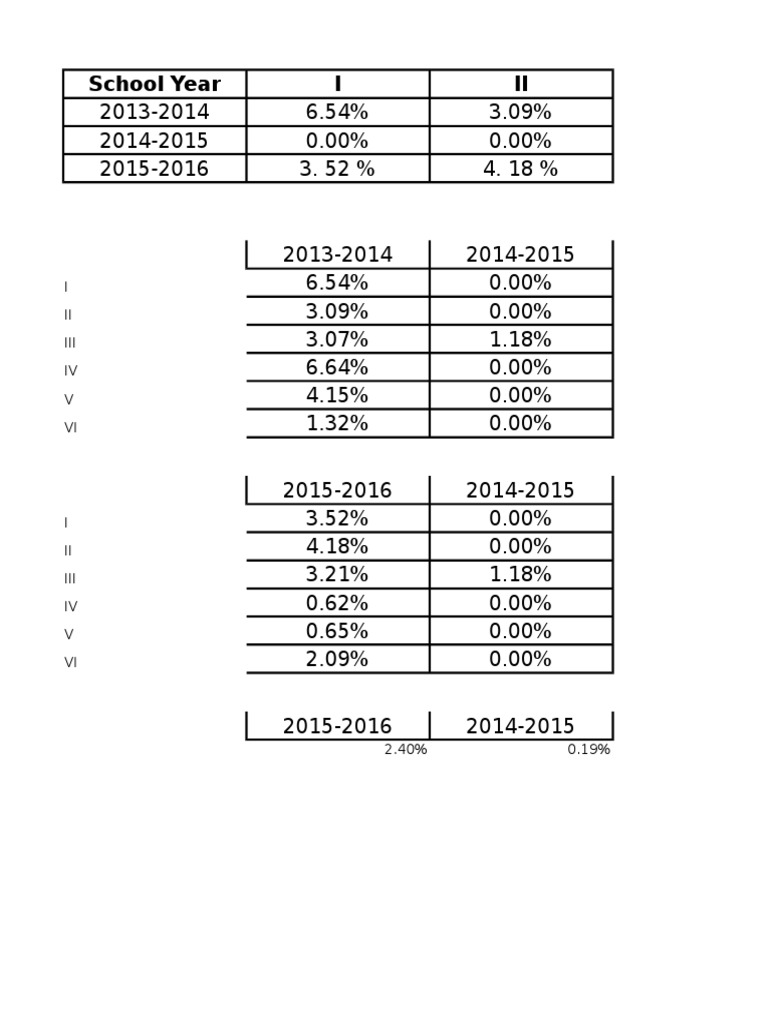 Dropout Graph | PDF