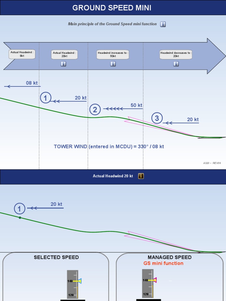 Main Principle of The Ground Speed Mini Function | PDF