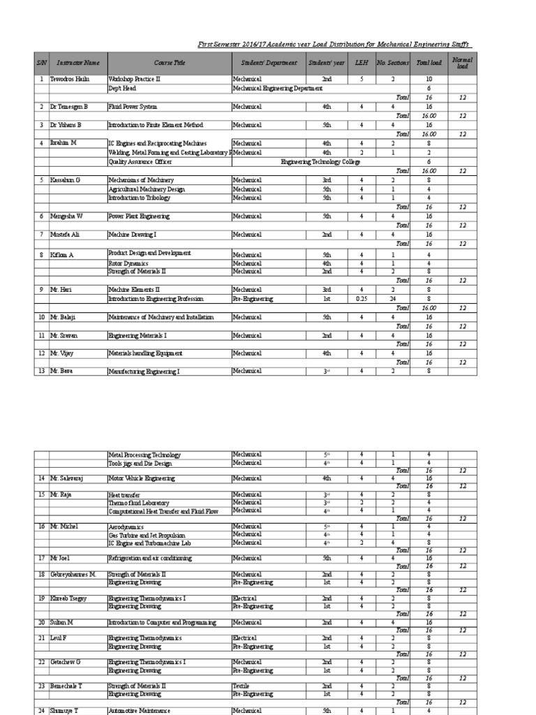 2009 First Semester Load Distribution Mechanical | PDF | Mechanical ...