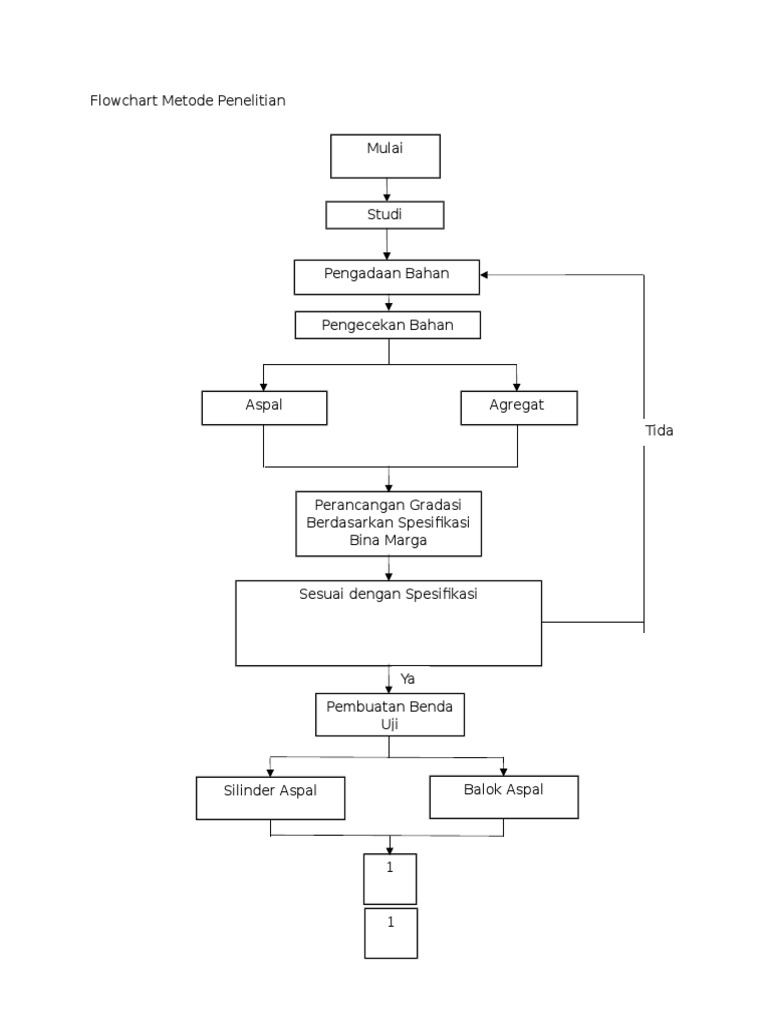 Flowchart Metode Penelitian | PDF | Metode & Bahan Ajar