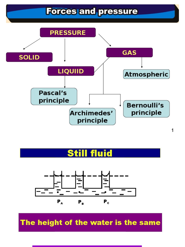 Pressure GAS: Atmospheric Pascal's Principle Archimedes' Principle ...
