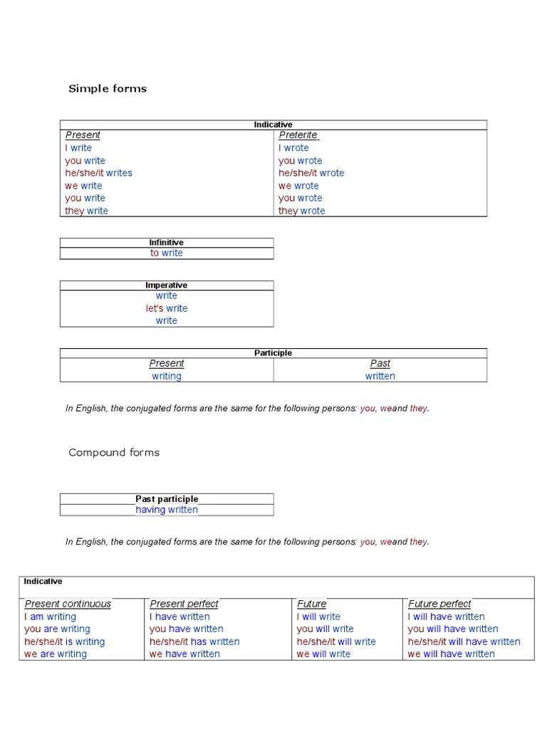 Simple Forms: Write Write Writes Write Write Write Wrote Wrote Wrote ...