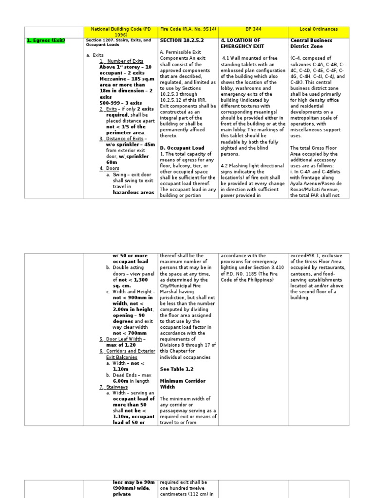 Summary of Codes | PDF