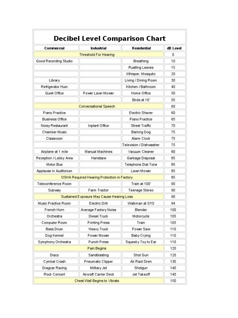 Decibel Level Comparison Chart | PDF | Noise | Decibel