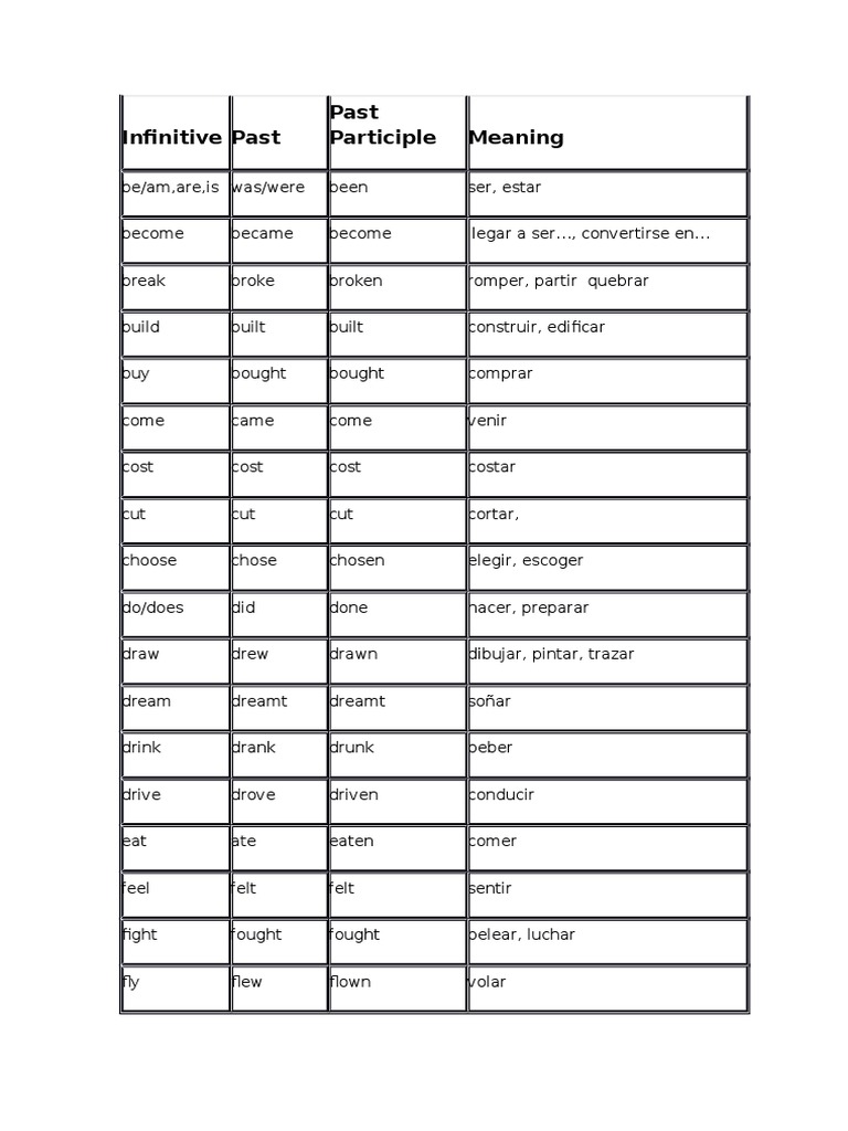 Infinitive Past Past Participle Meaning | PDF