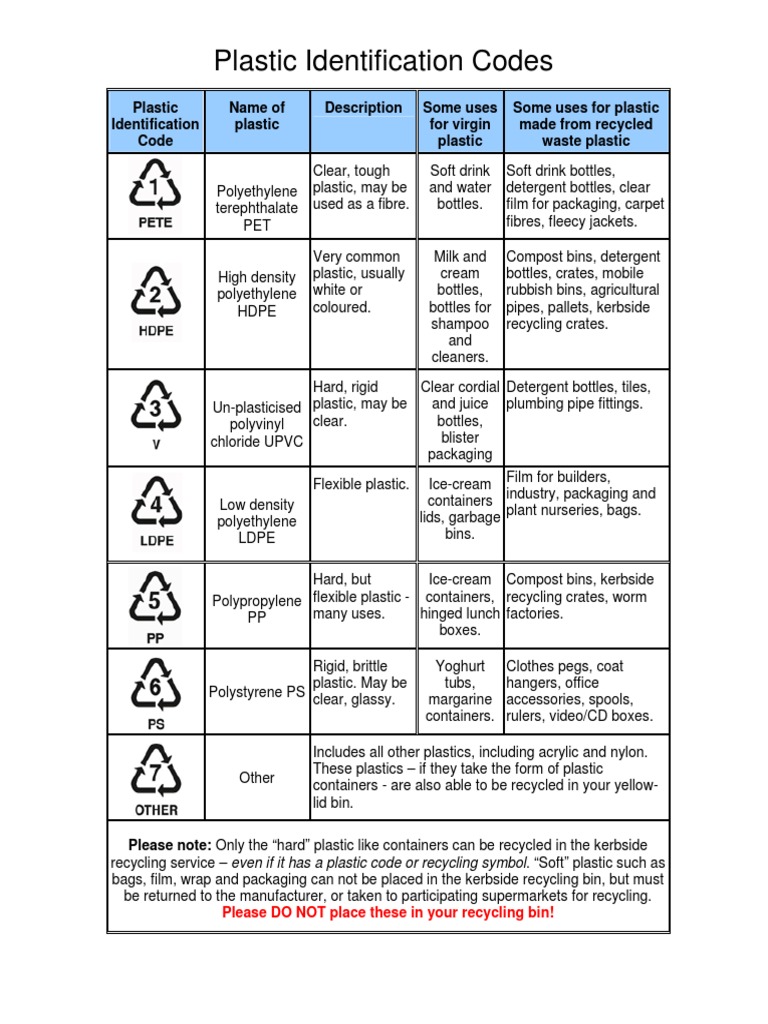 Plastic Identification Code Poster | PDF
