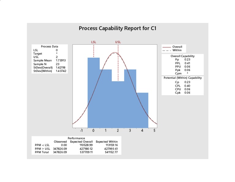 Process Capability Report For C1: LSL USL | PDF
