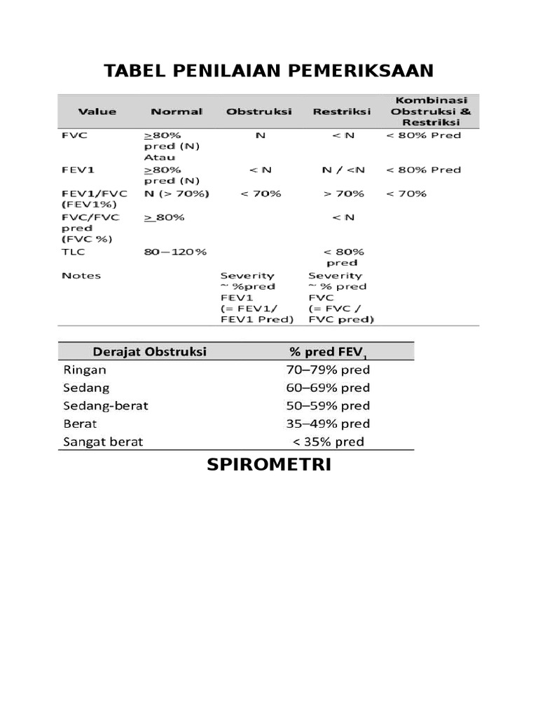 Tabel Penilaian Pemeriksaan Spirometri | PDF