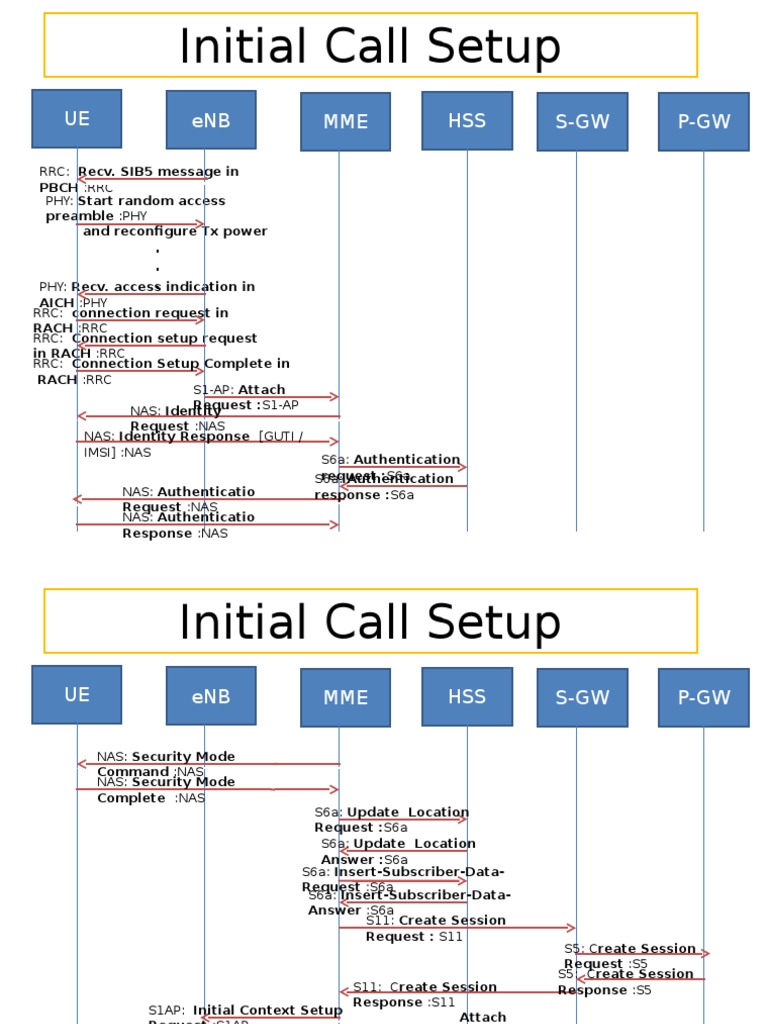 Initial Call Setup: UE P-GW eNB MME HSS S-GW | PDF