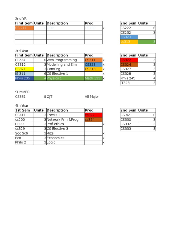 CS 211 6 Oop CS120 CS323 3 cs313 3: First Sem Units Description Preq 2nd Sem Units | PDF ...