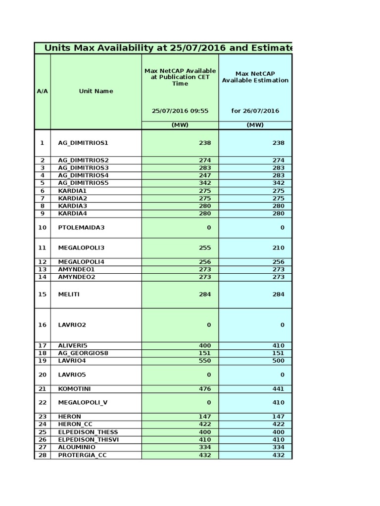 Units Max Availability at 25/07/2016 and Estimated Max Availability For ...