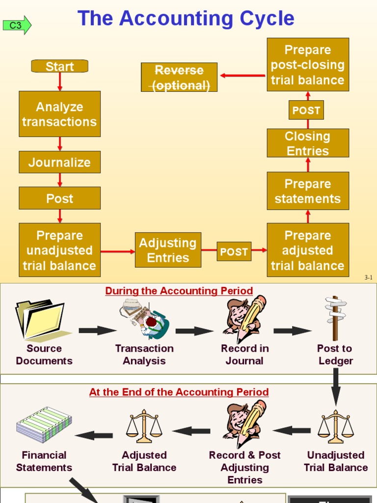 The Accounting Cycle | PDF