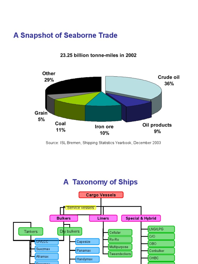 Seaborne Trade | Oil Tanker | Tonnage
