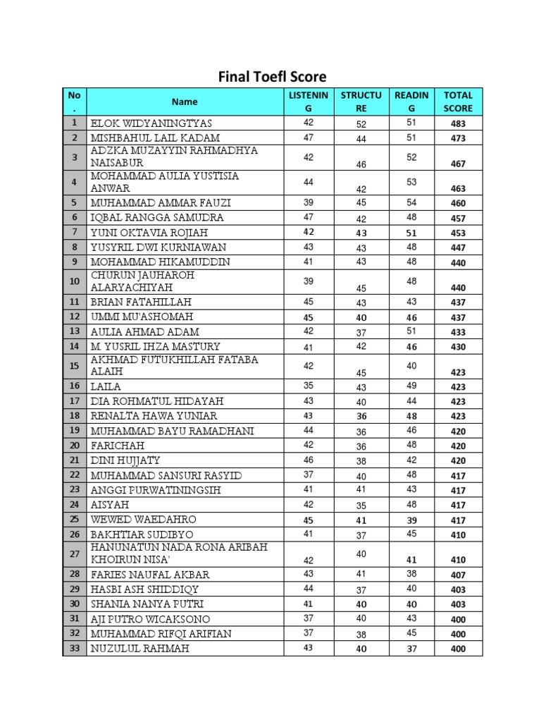 Final TOEFL Score