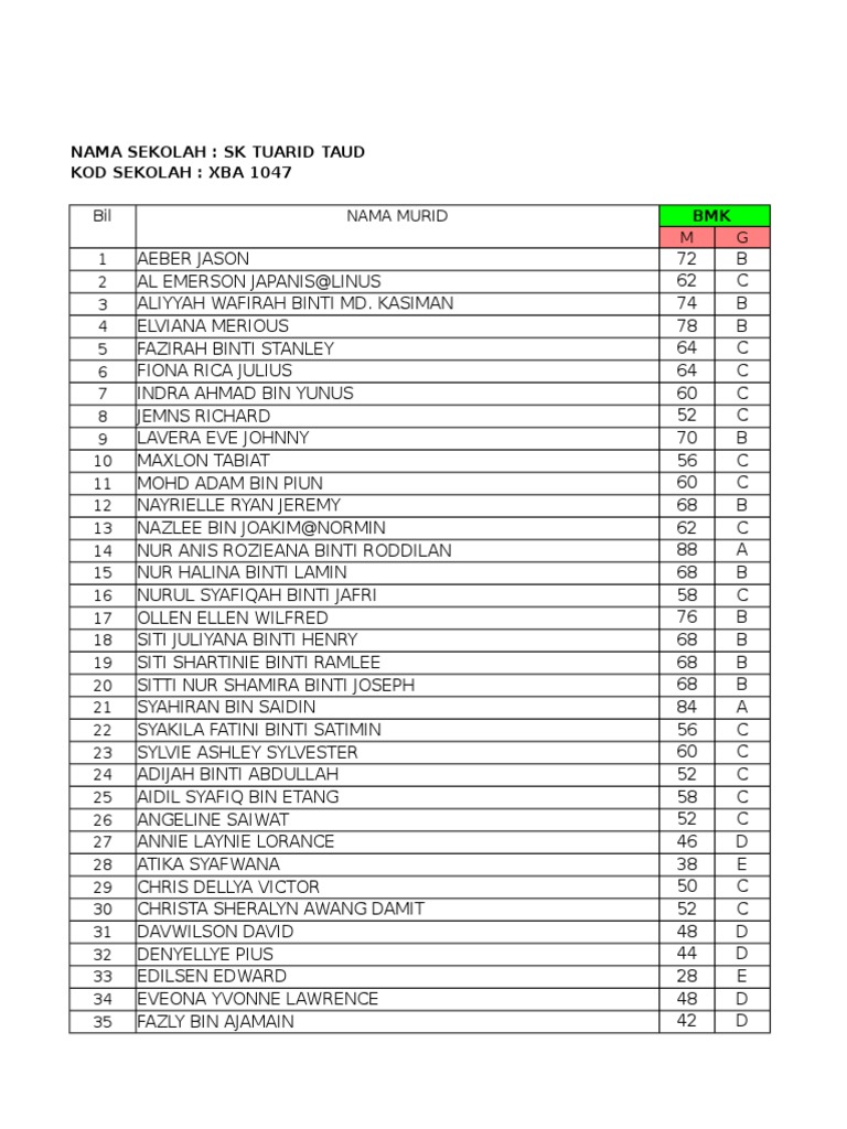 Analisis Ujian 1 UPSR SK Tuarid Taud 2016 | PDF