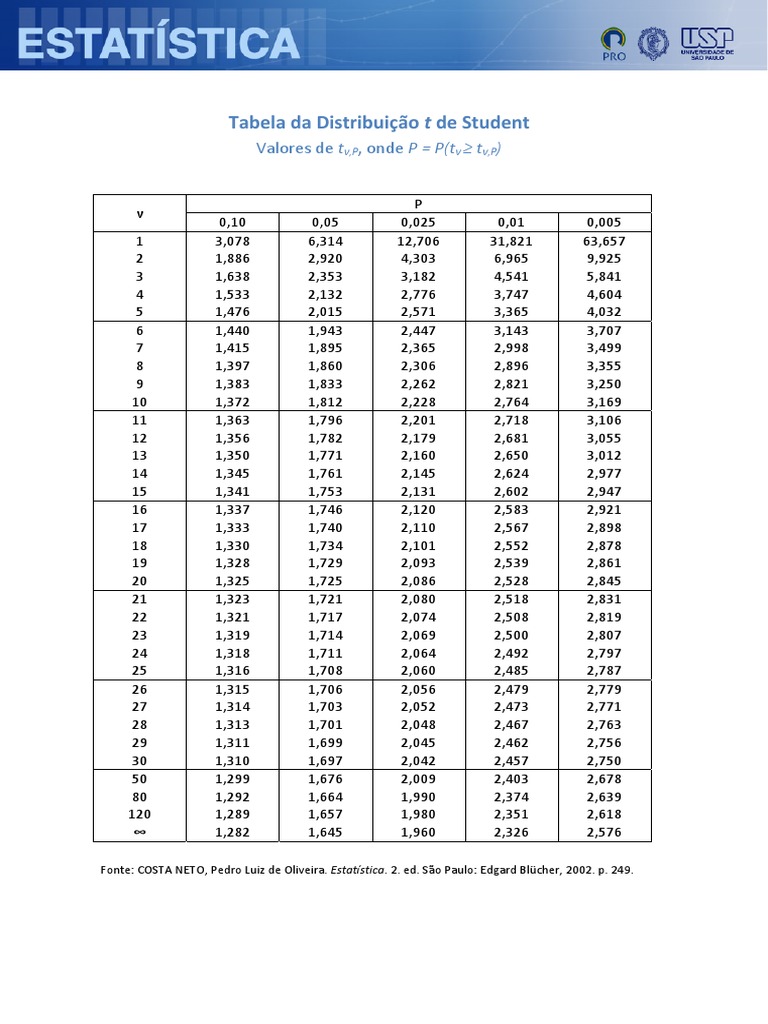 Tabela de Distribuição t de Student | PDF