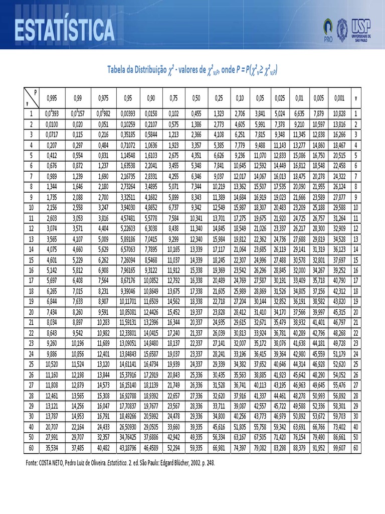 303 Tabela Da Distribuicao Qui Quadrado PDF | PDF