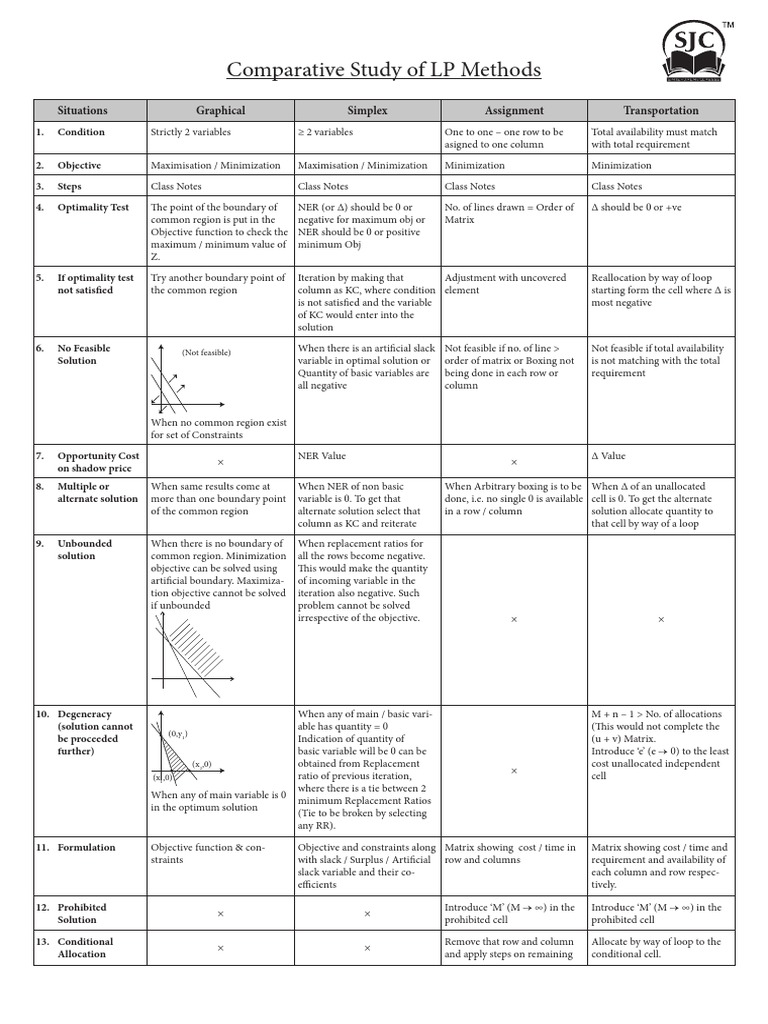 Comparative Study of LP Methods | PDF | Mathematics Of Computing ...