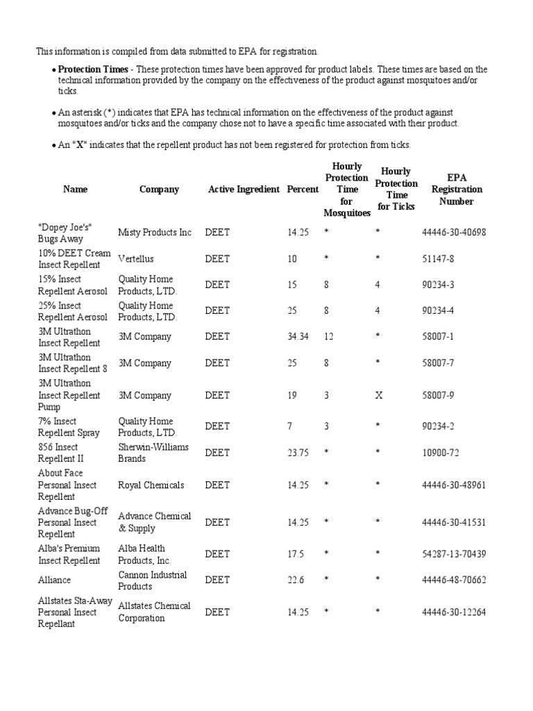 EPA-Approved Insect Repellent Times | PDF | Pest Control | Pest (Organism)