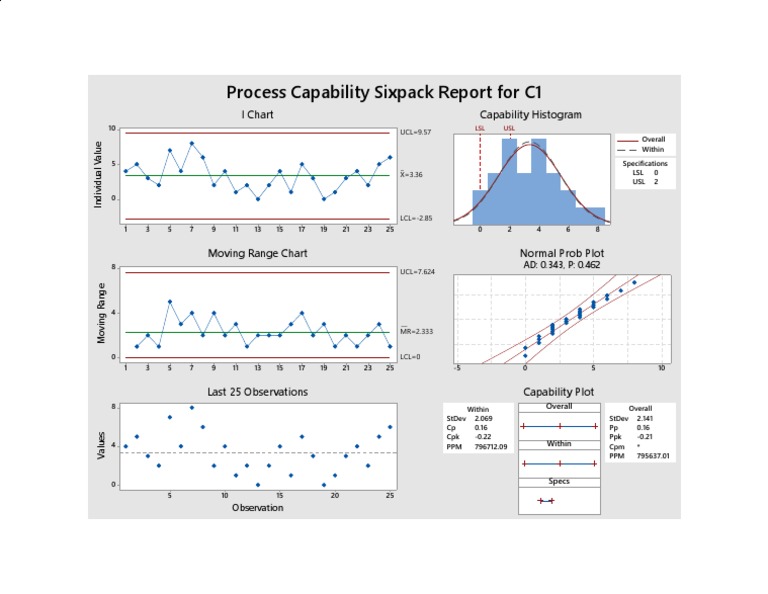 Process Capability Sixpack Report For C1: I Chart Capability Histogram ...