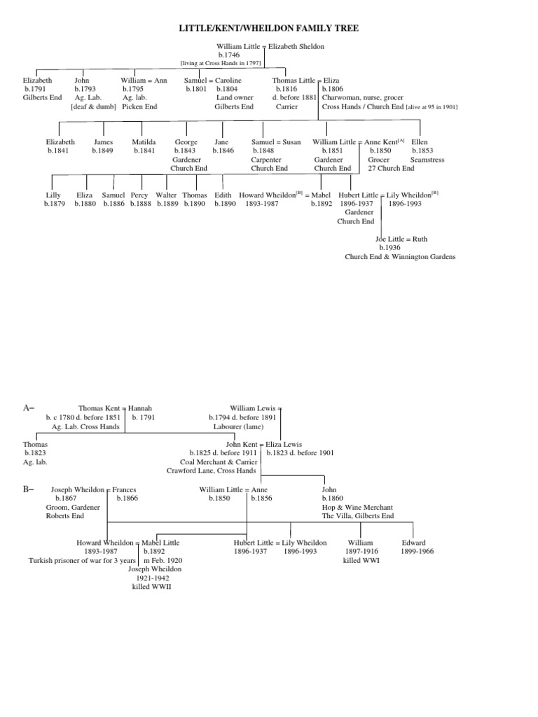 Little/Kent/Wheildon Family Tree: (Living at Cross Hands in 1797) | PDF