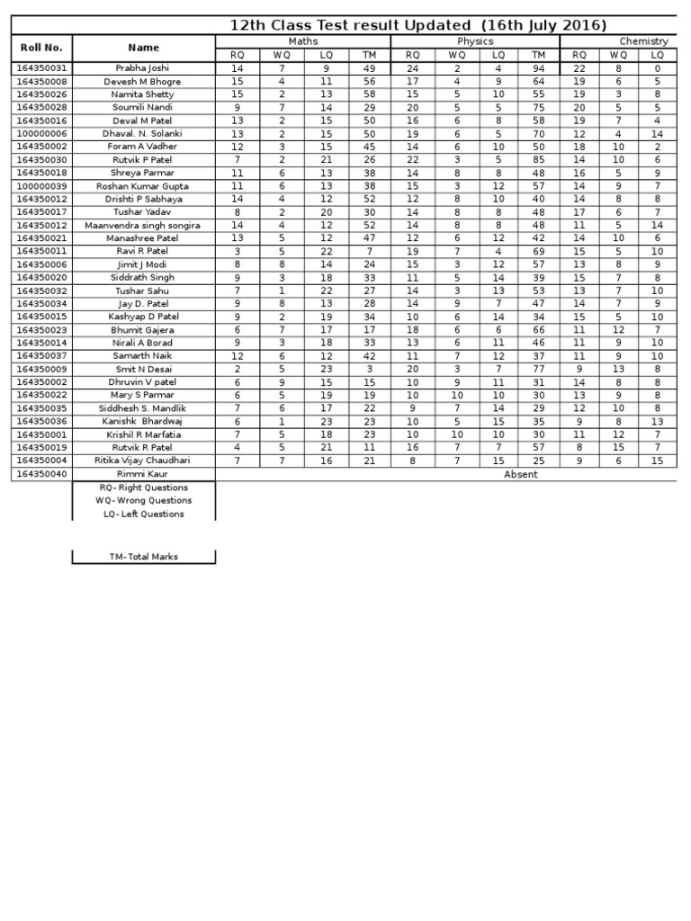 12th Class Test Result Updated (16th July 2016) : Roll No. Name | PDF