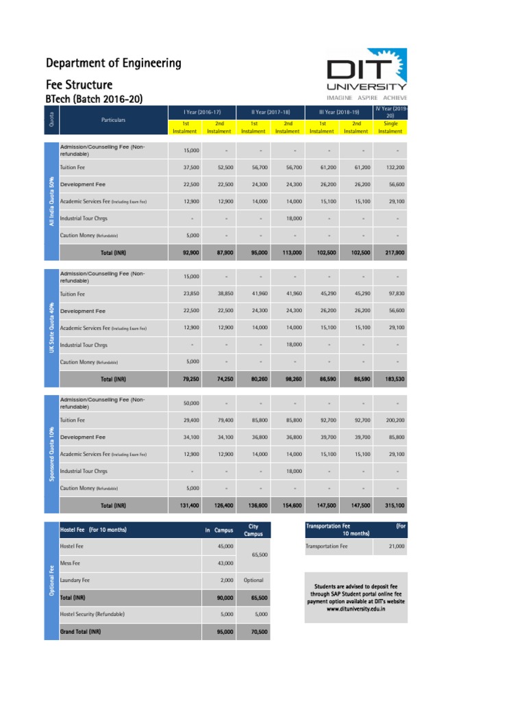 BTech Batch 2016 20 Fee Structure | PDF