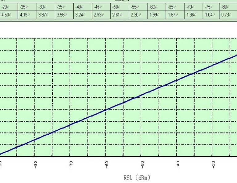 Huawei AGC Voltage-RSL Alignment Curve | PDF